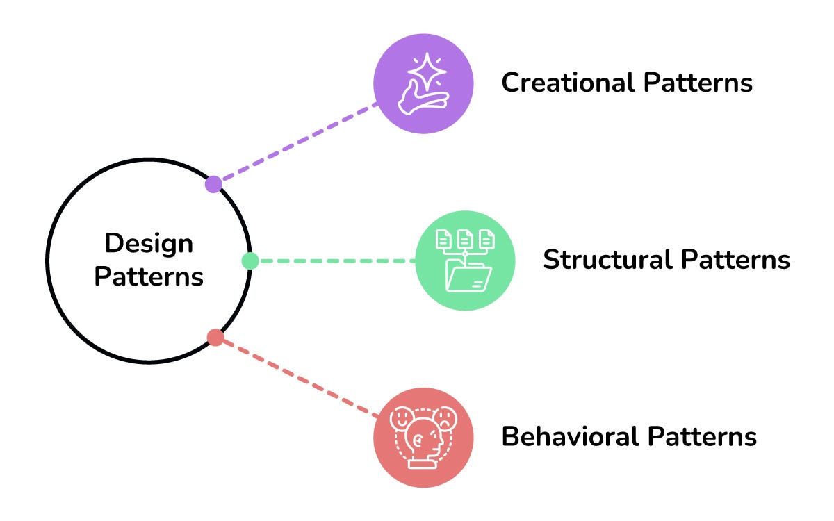 Mastering Design Patterns in System Design | by Vrinda Goyal | Feb, 2025 | Medium