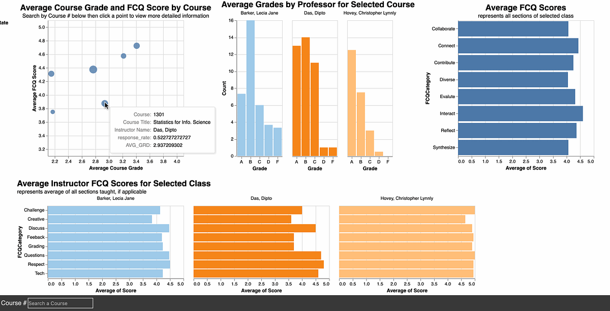 A Revamp of the FCQ Dashboard: For Students, By Students | by Julia ...