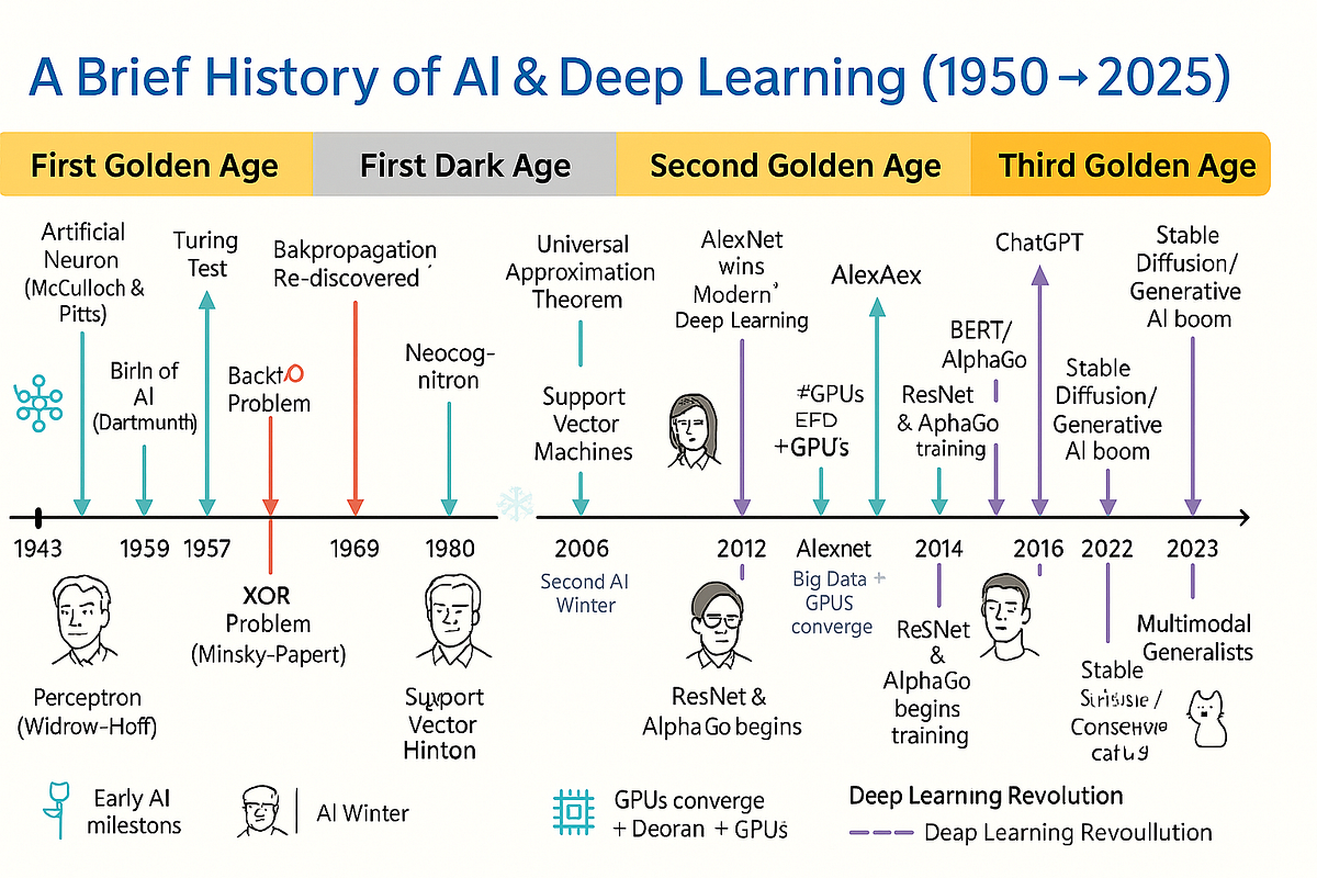 Multimodal AI: Deep Learning Evolution | by Gaurav Sharan Srivastava ...