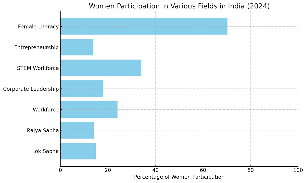 Women reservation and gender equality | by Niharika adarsh | Medium