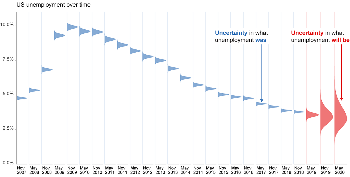 Uncertainty + Visualization, Explained (Part 2: Continuous Encodings) | by Midwest Uncertainty ...