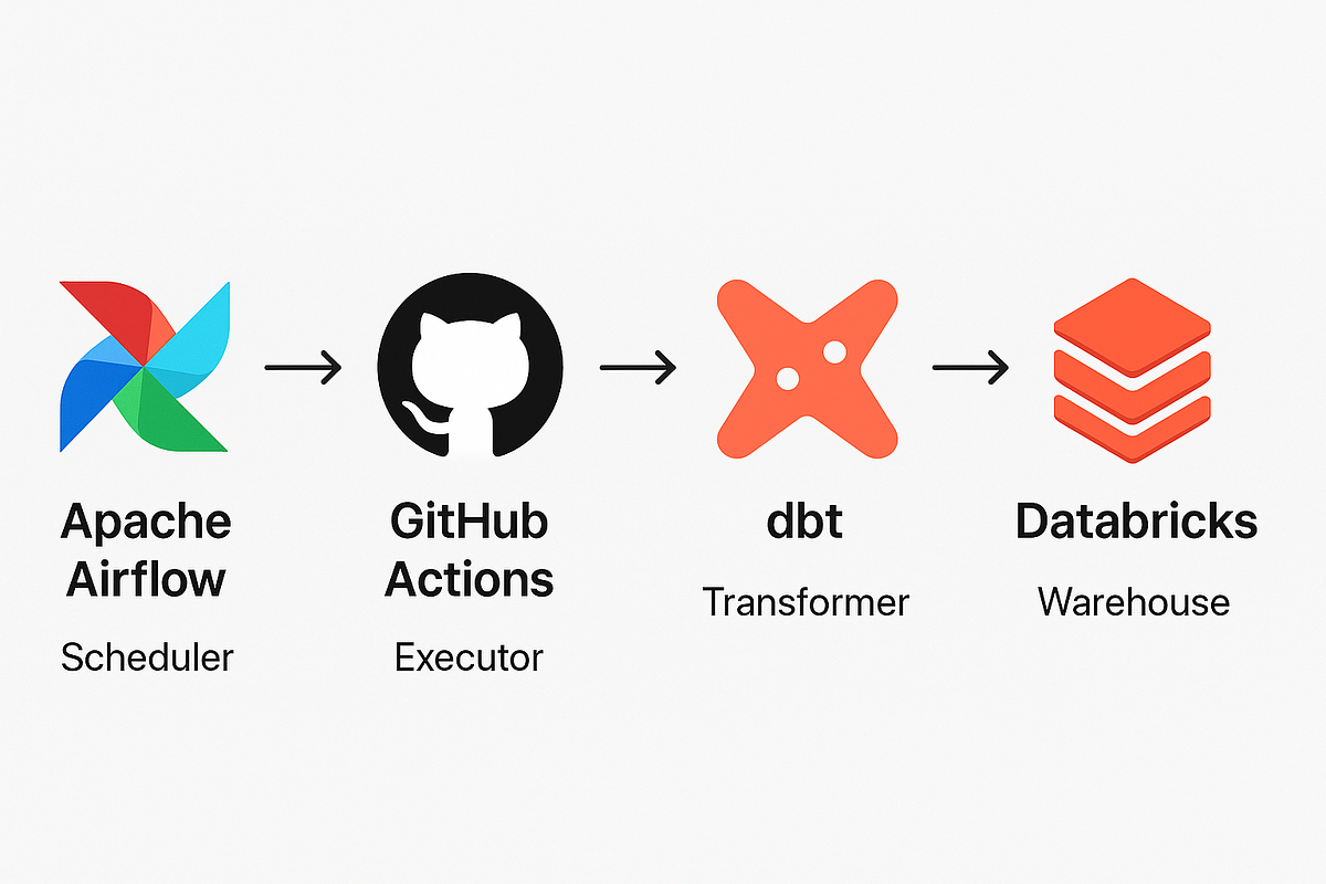 Building a Hybrid Data Pipeline: When Airflow Meets GitHub Actions for dbt Orchestration | by ...