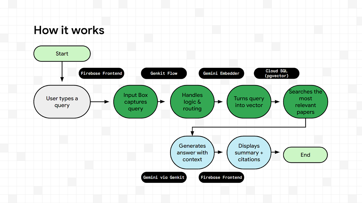 Reliable AI, Real Citations. A practical guide to building a… | by ...
