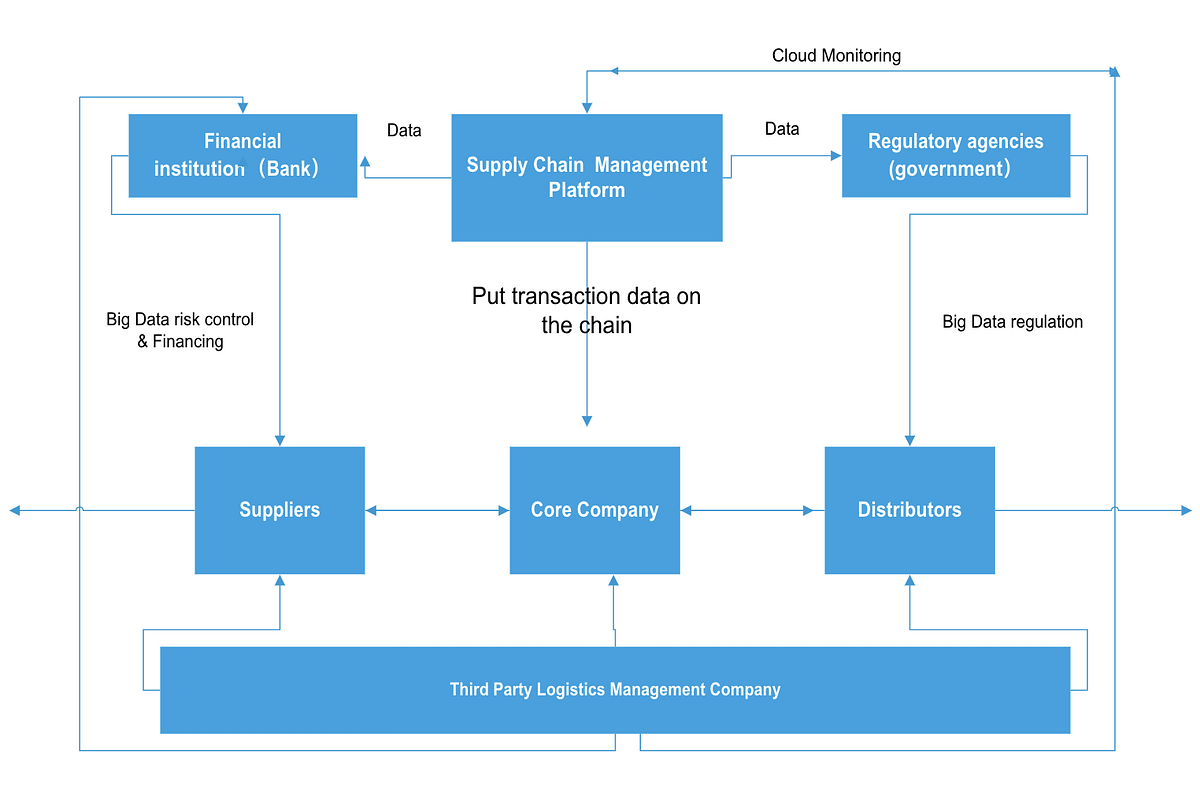 Supply Chain Finance Risk Identification and the Corrective Role of the Blockchain | by Yutong ...