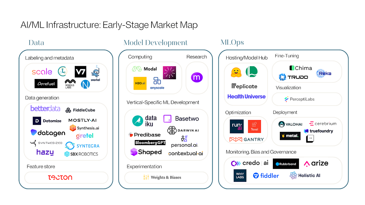 AI/ML Infrastructure: Powering the Artificial Intelligence Revolution | by Lorenzo Ligato ...