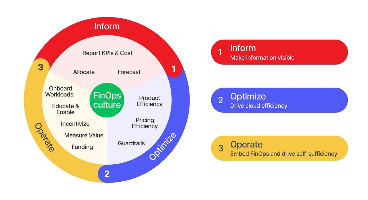 Lets Stop Talking About FinOps And Start Doing It | by Eric Fouarge ...