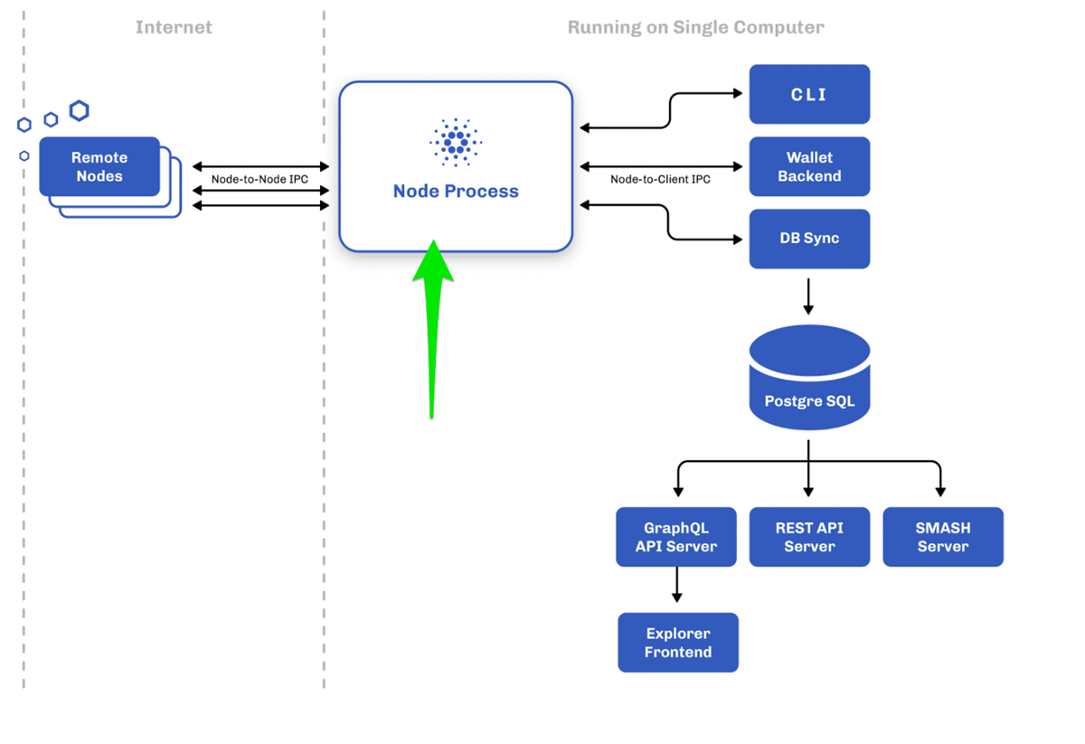 The most simple way to interact with the Cardano blockchain using the ...