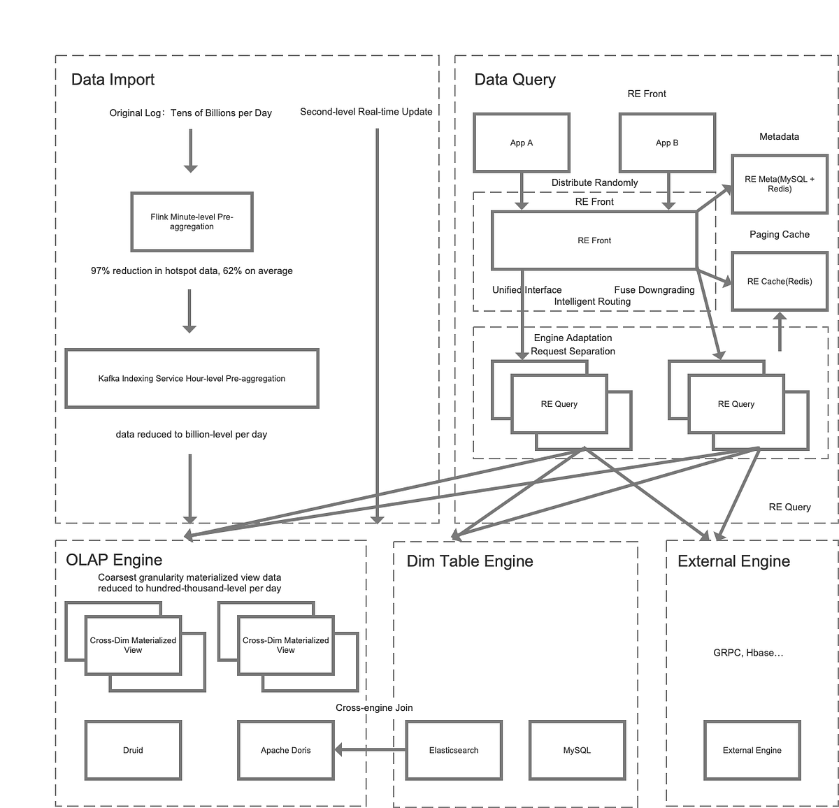Apache Doris vs Druid, Which one is better? — What we have used in Kwai. | by Apache Doris | Medium
