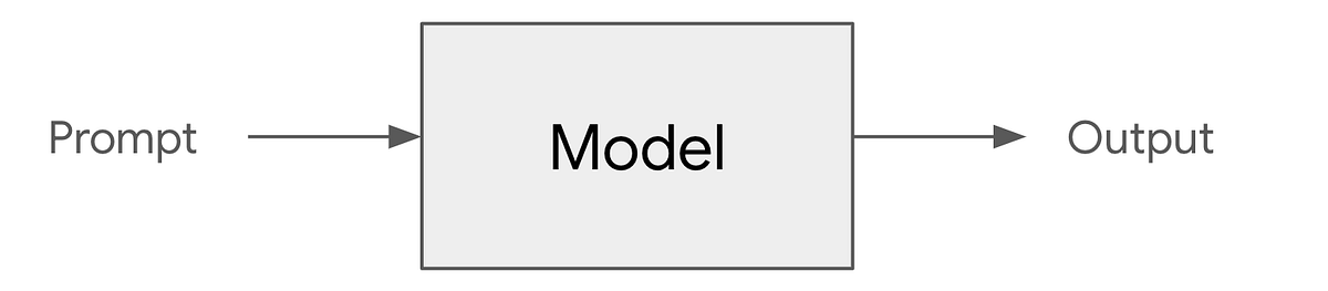 2.Major components of the Langchain | by Terry Cho | Medium