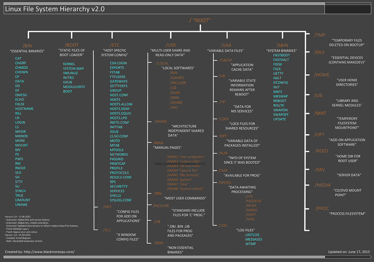 Linux Basics for Everyone #1. File Manipulation | by Oleh Slabak | Medium