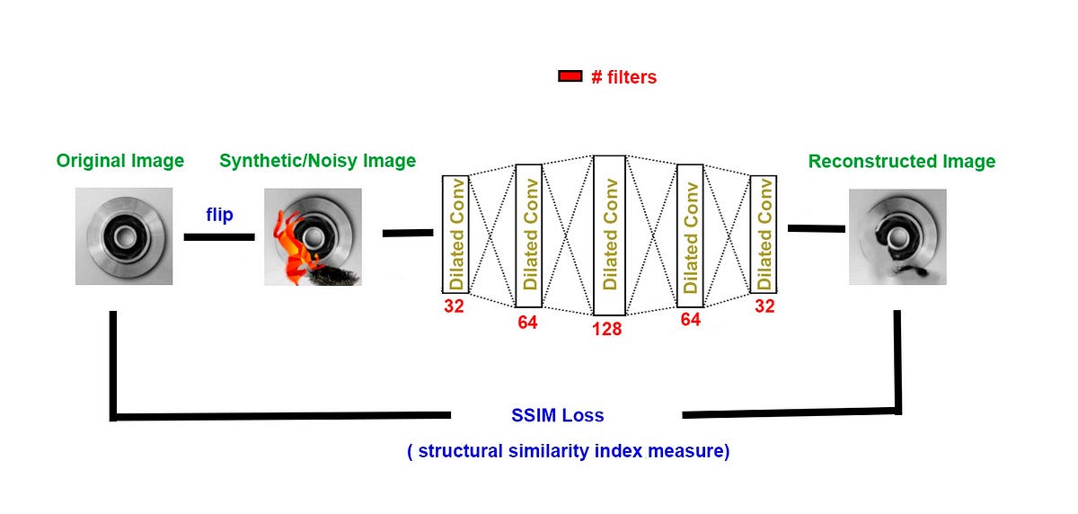 Anomaly Detection with Computer Vision | by Mia Morton | LinkedAI | Medium