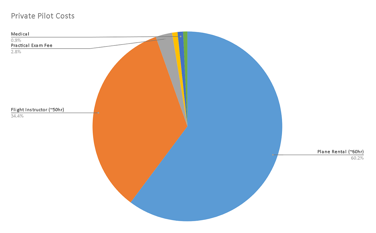 Why My Pilot’s License Was the Best Investment I’ve Ever Made | by Alex ...