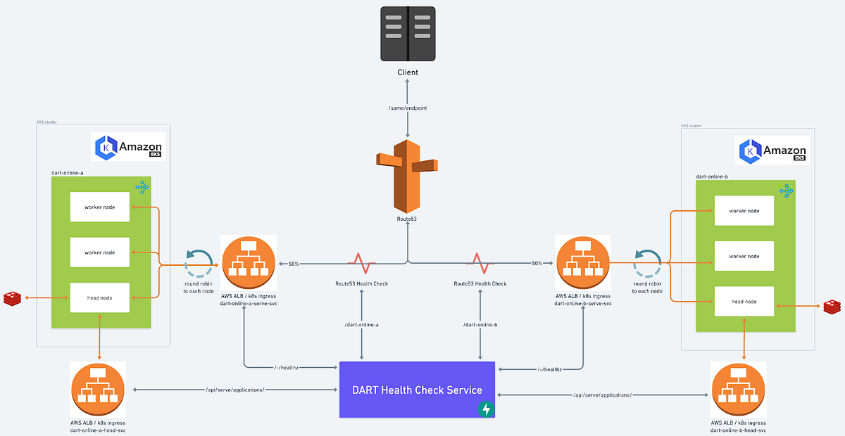 How Klaviyo built a robust model serving platform with Ray Serve | by Smit Kiri | Klaviyo ...