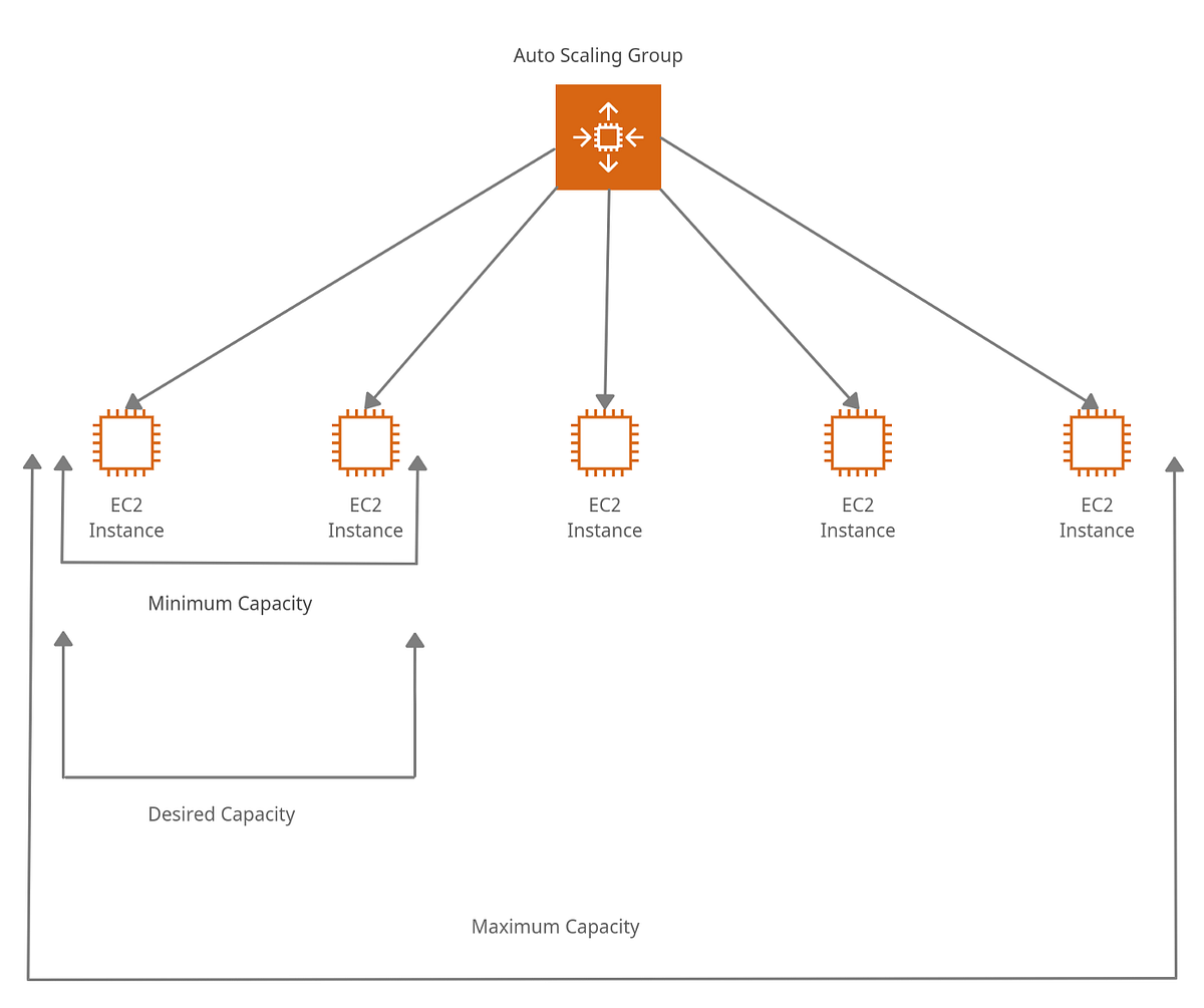 Using Auto-Scaling and Load Balancing for High Availability | by Dibya ...