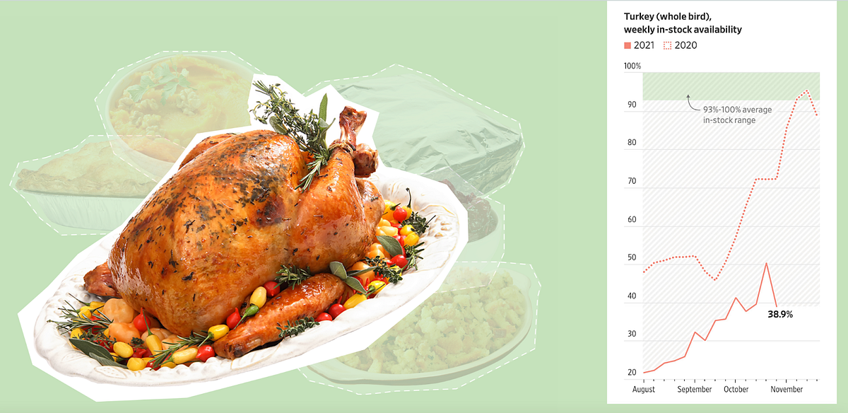 There’s plenty of poultry this Thanksgiving, but what about the ...