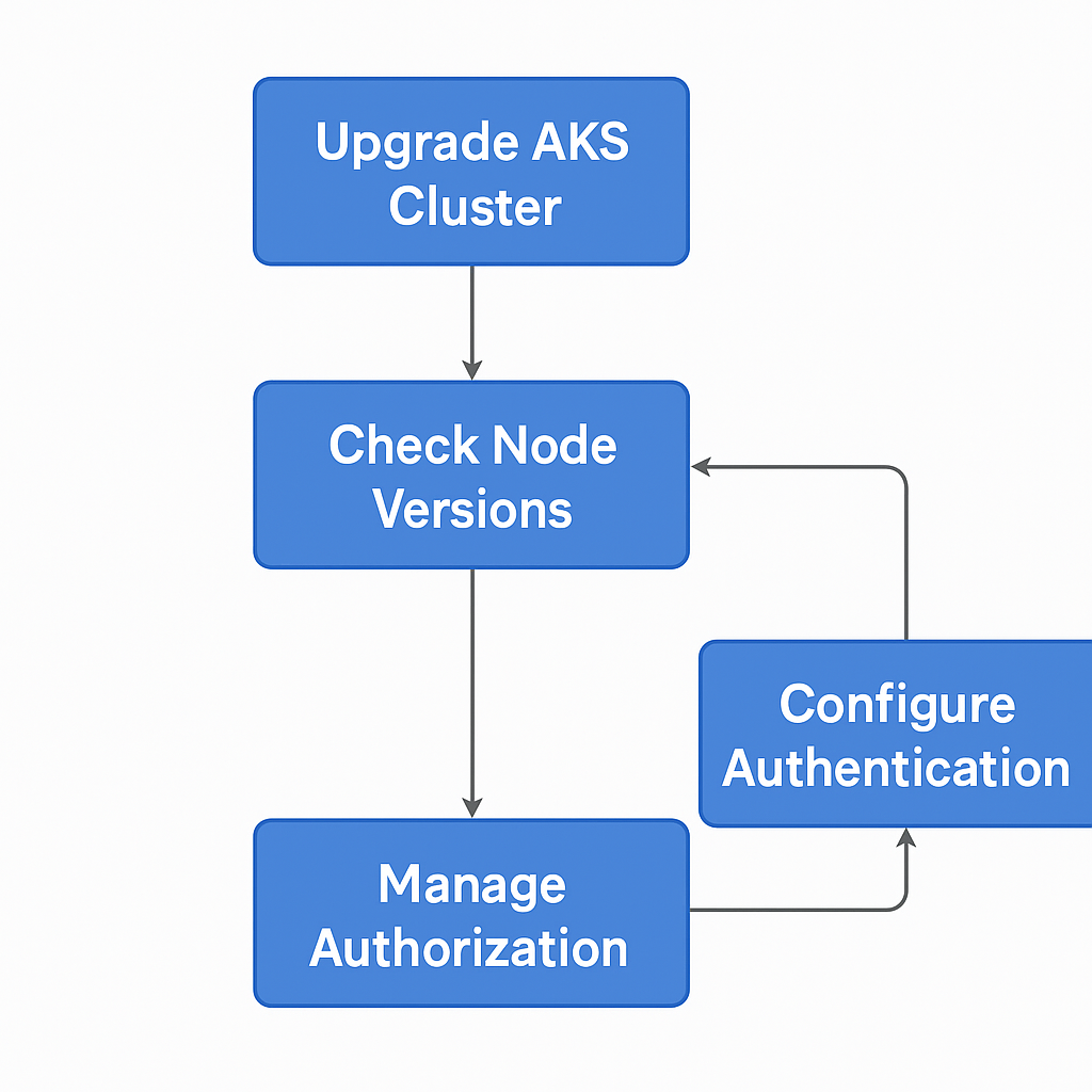 How to Upgrade Your AKS Cluster with Minimal Downtime + RBAC Best ...