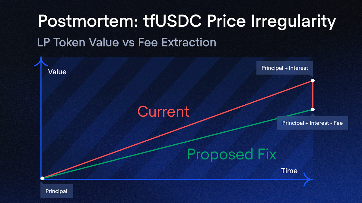 Postmortem: tfUSDC Price Irregularity | by Rafael Cosman | TrueFi | Medium