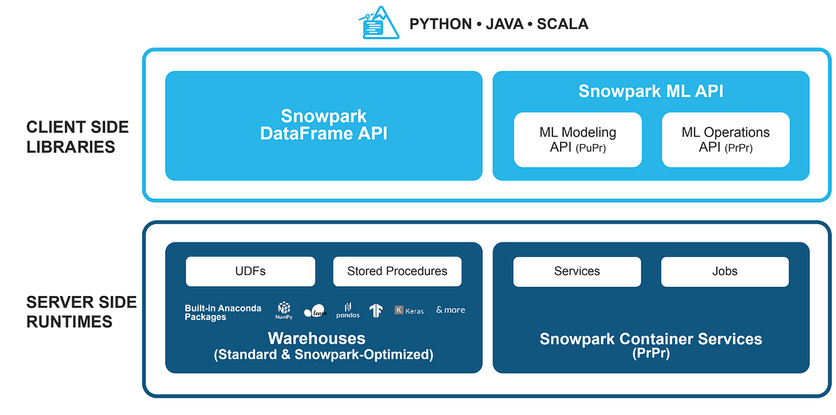 Eda With Snowpark Python Dataframe Apis Snowflake Builders Blog Data Engineers App