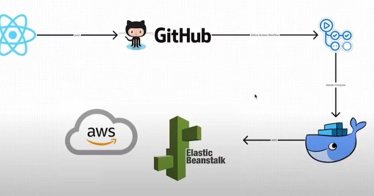 DevOps Project — Automating React App Deployment on AWS Elastic ... DevOps Project — Automating React App Deployment on AWS Elastic ...