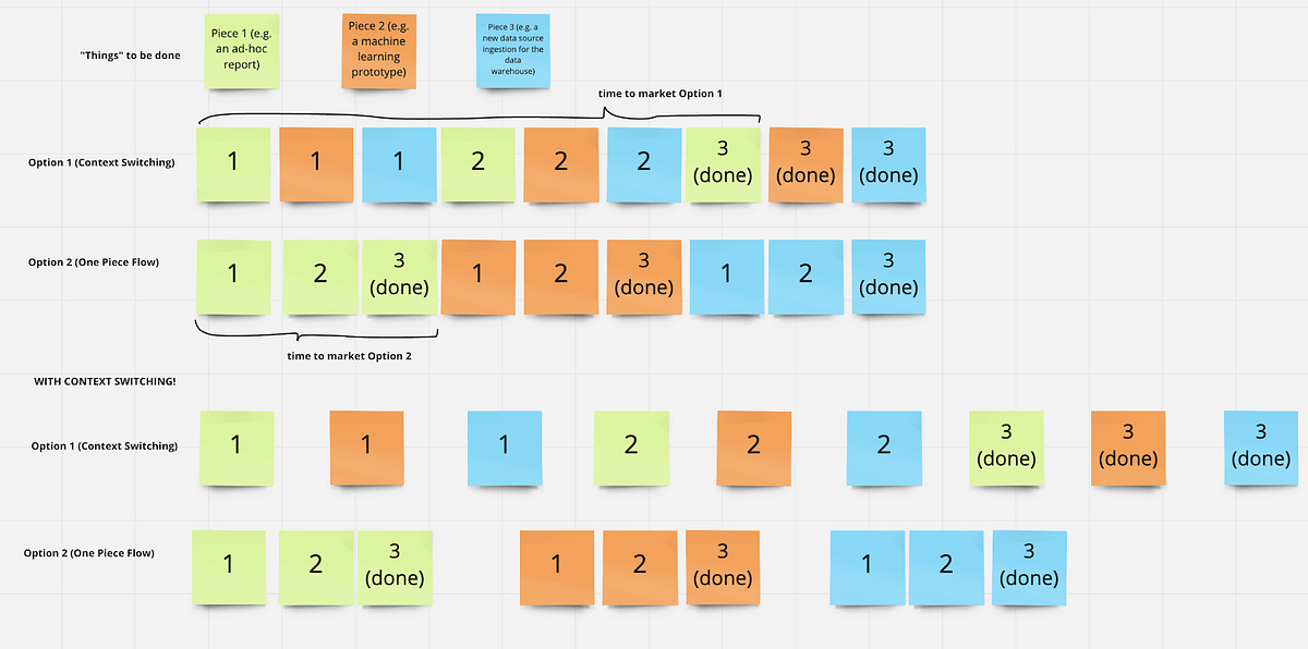 Data Product Management, Data Error Cascades, One Piece Flow, Don’t Fix ...