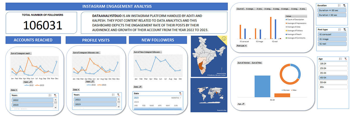 Data Analysis Using Excel. INSTAGRAM ENGAGEMENT ANALYSIS | by Mahisha ...