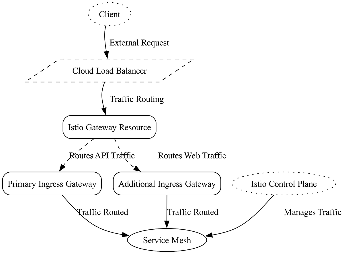 Scaling with Multiple Istio Ingress Gateways: Advanced Traffic Management in Multi-Cloud ...