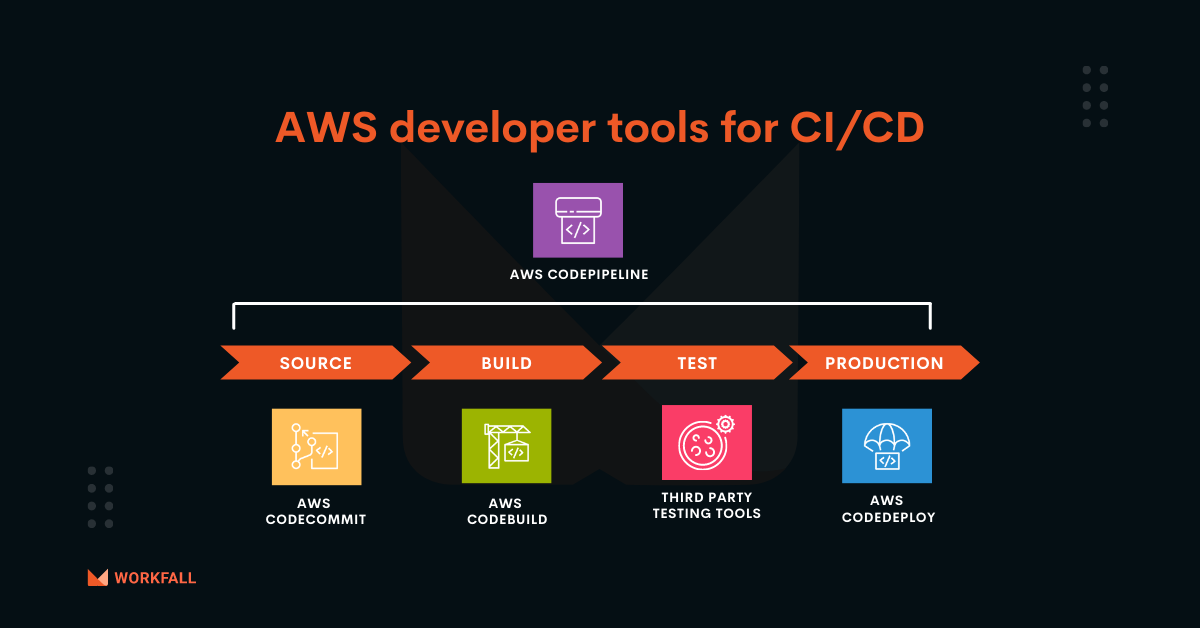AWS Developer Tools Overview Part-1 | by Master raj | From Code to ...