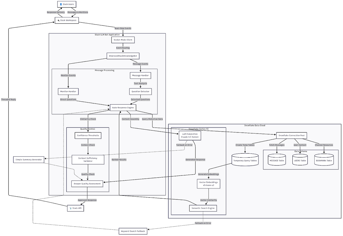 Slack Channel Knowledge Base Powered by Snowflake Cortex | by Abyakta Lenka | Snowflake Builders ...