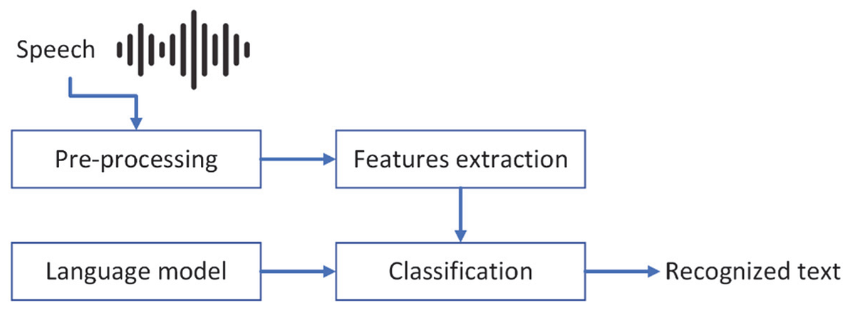 Enhancing Speech-to-Text Conversion Using Bidirectional RNN | by Nayan Chaure | Medium
