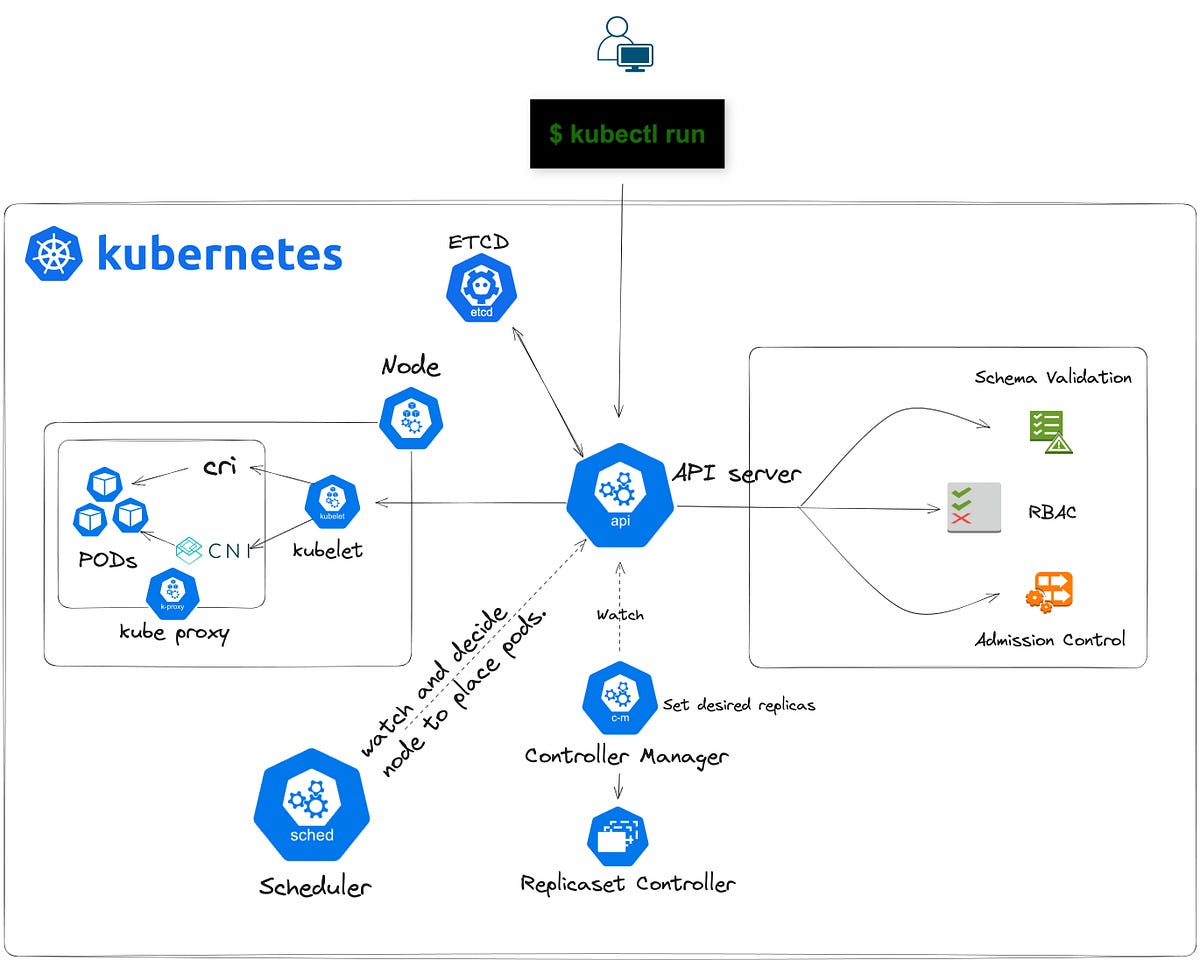 $ kubectl get kubernetes -o architecture | by The Optimizer | AWS in ...