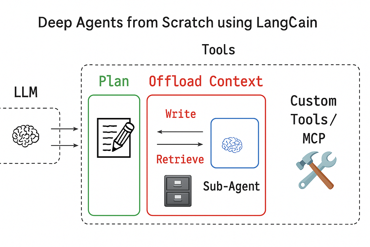 Deep Agents from Scratch: Building Advanced AI Agents with LangChain | by Praveen Cs | Sep, 2025 ...
