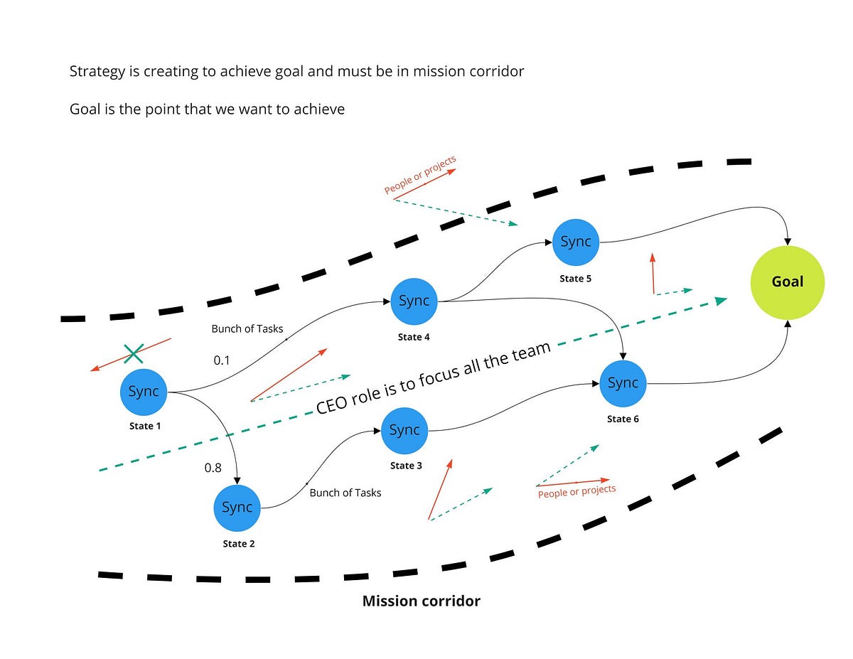 Visualizing Strategy: A Simple Guide to Navigating from Point A to ...