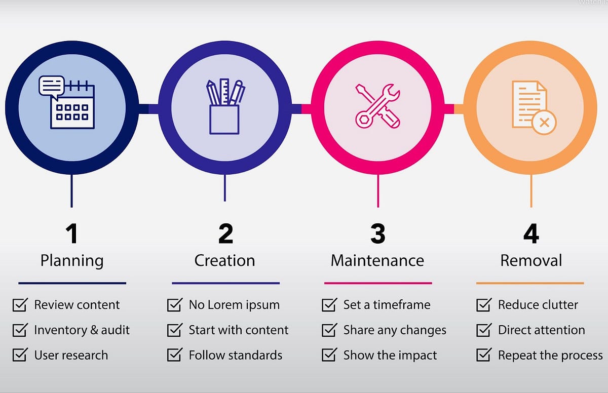 The 3Ps of content strategy: People, processes, and policies | by Erica ...
