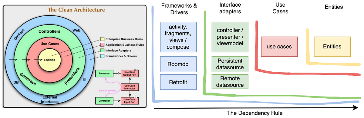 Address the Clean Architecture in Android 🤖 | by Klodian Kambo | Medium