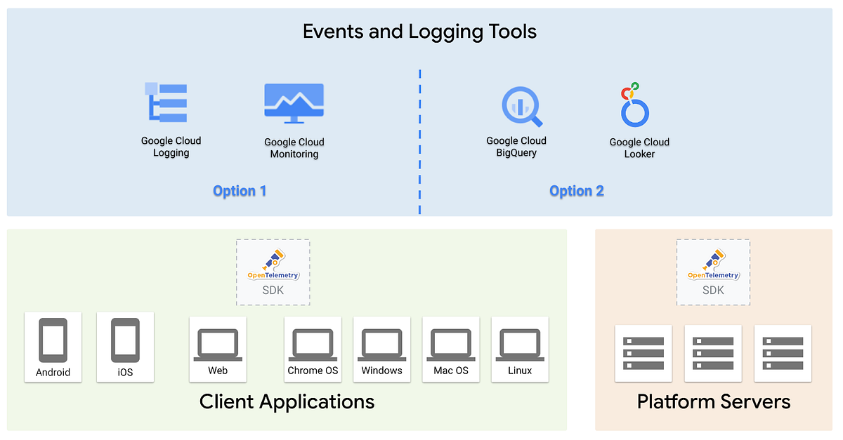 Consolidated Logging Platform for Client Applications | by Anabell St ...