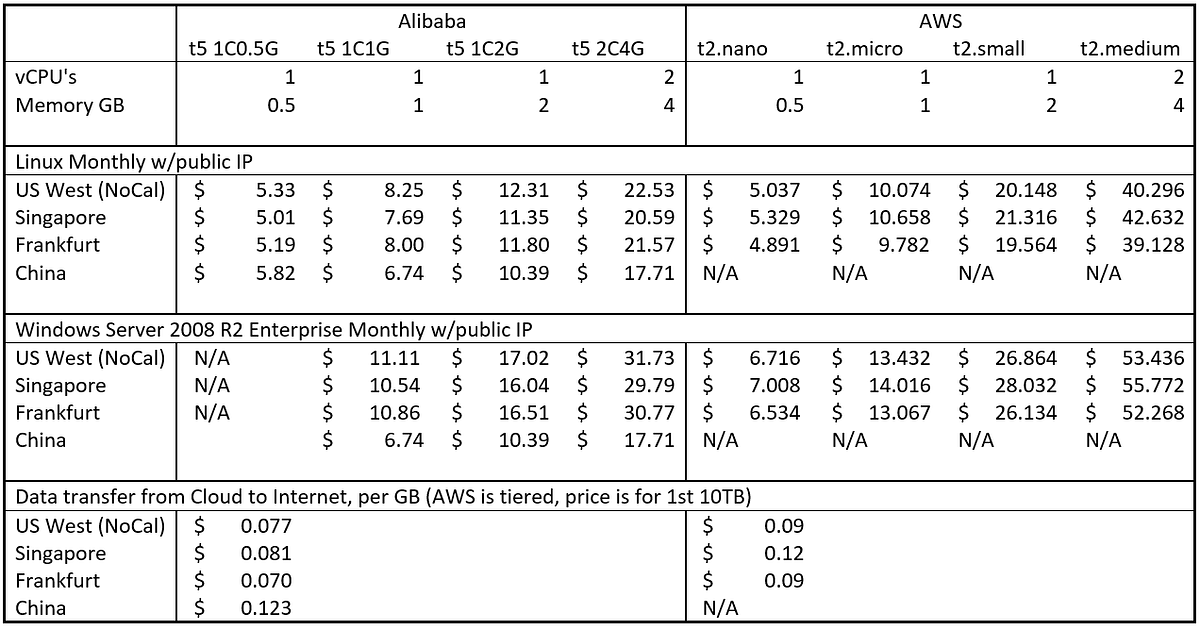 AWS vs Alibaba Cloud Pricing: A Comparison of Compute Options | by Jay ...