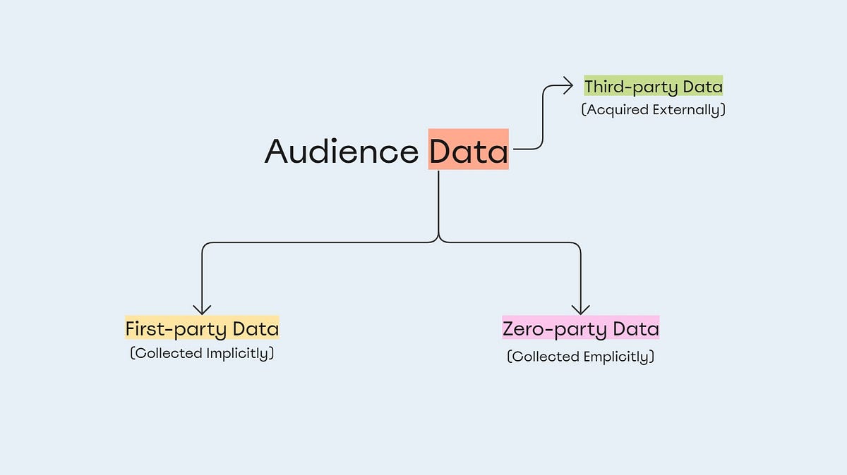 First-party Data vs Zero-party Data | by Arpit Choudhury | databeats | Medium
