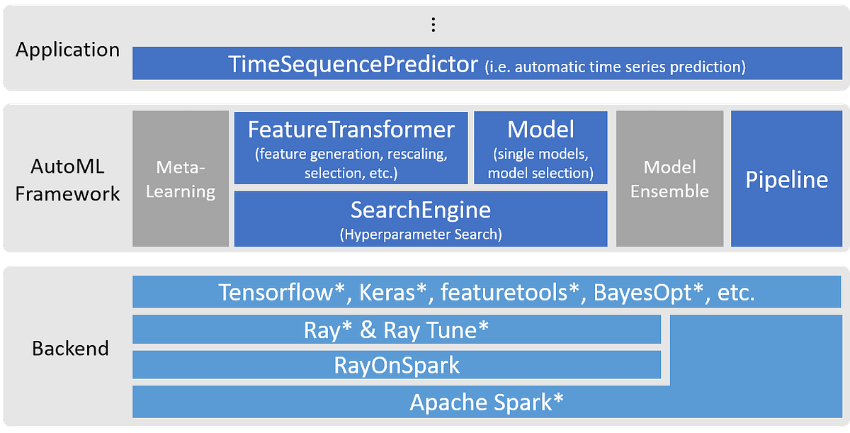 Scalable AutoML for Time Series Prediction Using Ray and Analytics Zoo ...