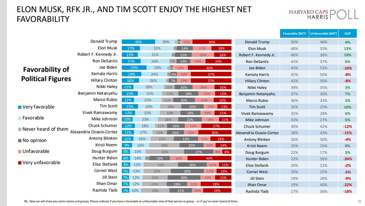 The current most favorable U.S. political figures? RFK Jr., Elon Musk ...