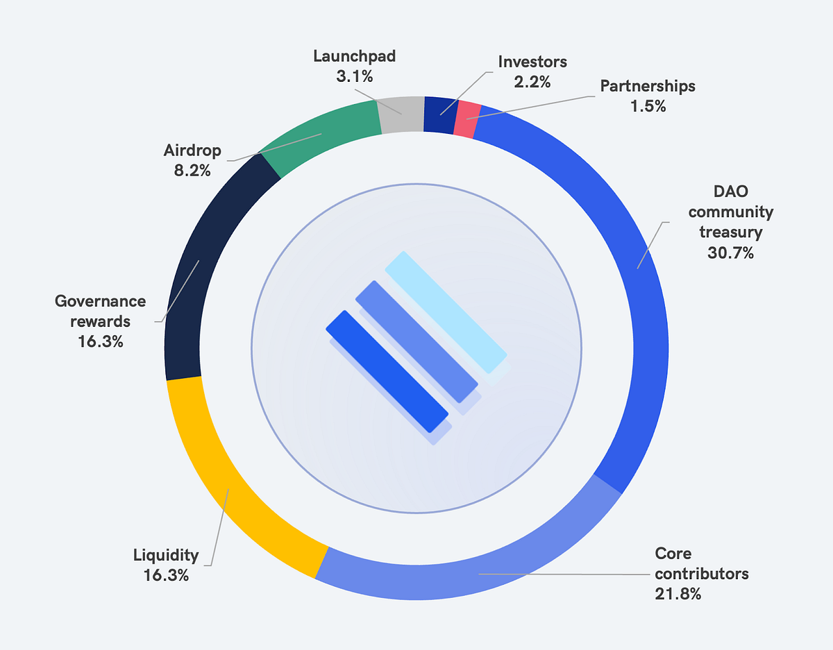 Tokenomics and Treasury Update. We’re here with the last two updates ...