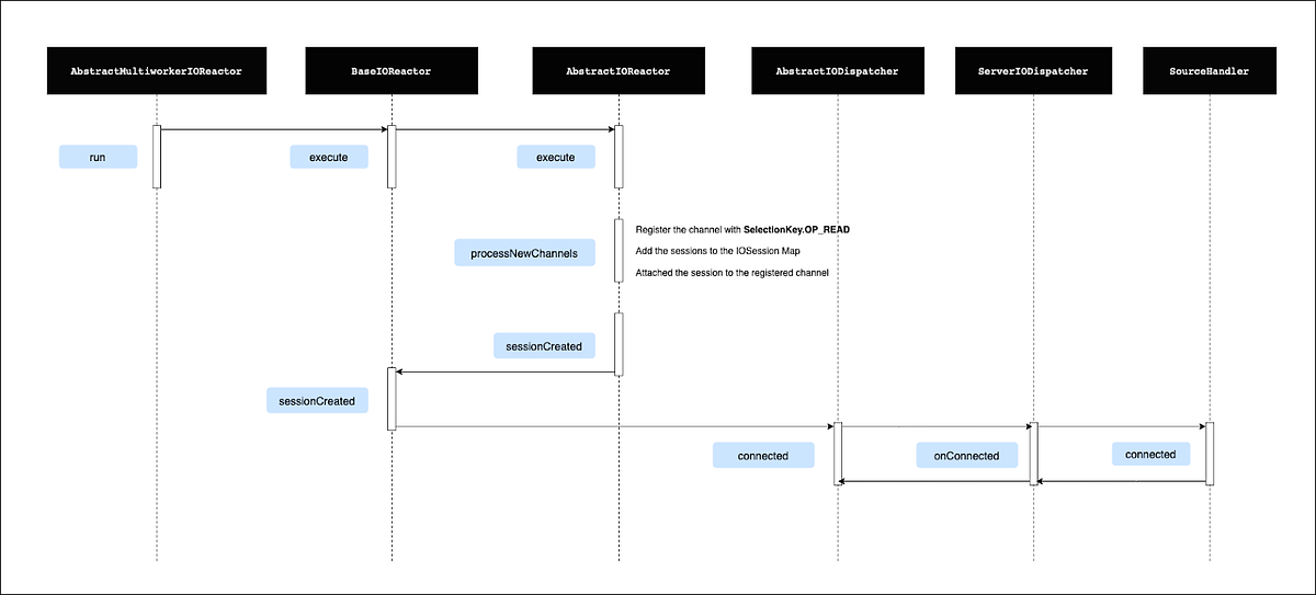 It’s all about Connections !!. In this blog we are going to discuss ...