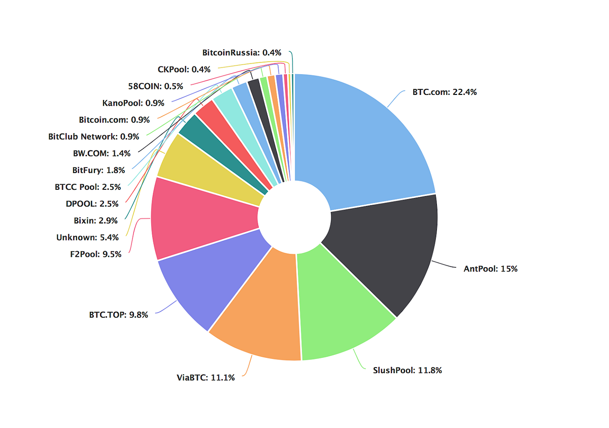 Understanding some Bitcoin metrics | by sheinix | Coinmonks | Medium