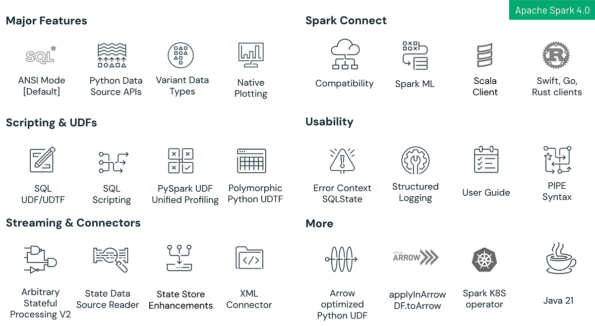 Apache Spark 4.0 is here: Top features revolutionizing data engineering ...