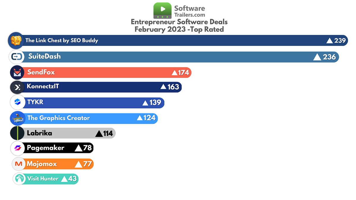 10 Hottest Entrepreneur Software’s with Deals for February, 2023 | by ...