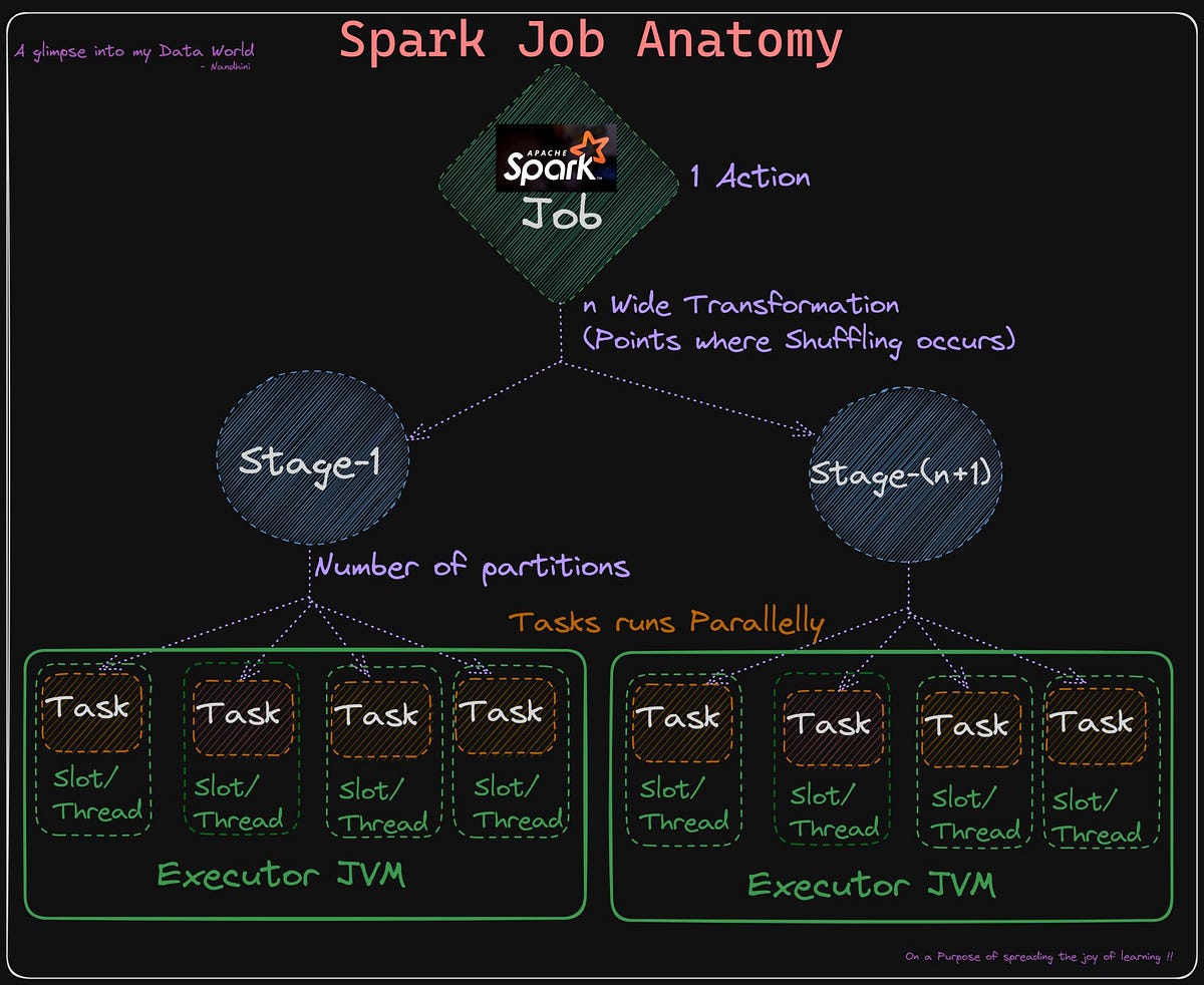 🚀 Unleash the Secrets of Spark Runtime Architecture 💡 | by Nandhini ...