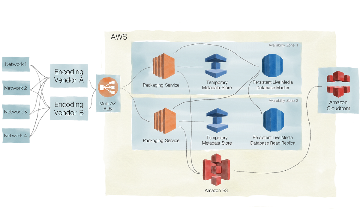 The Challenges of Live Linear Video Ingest — Part Two: System Design ...