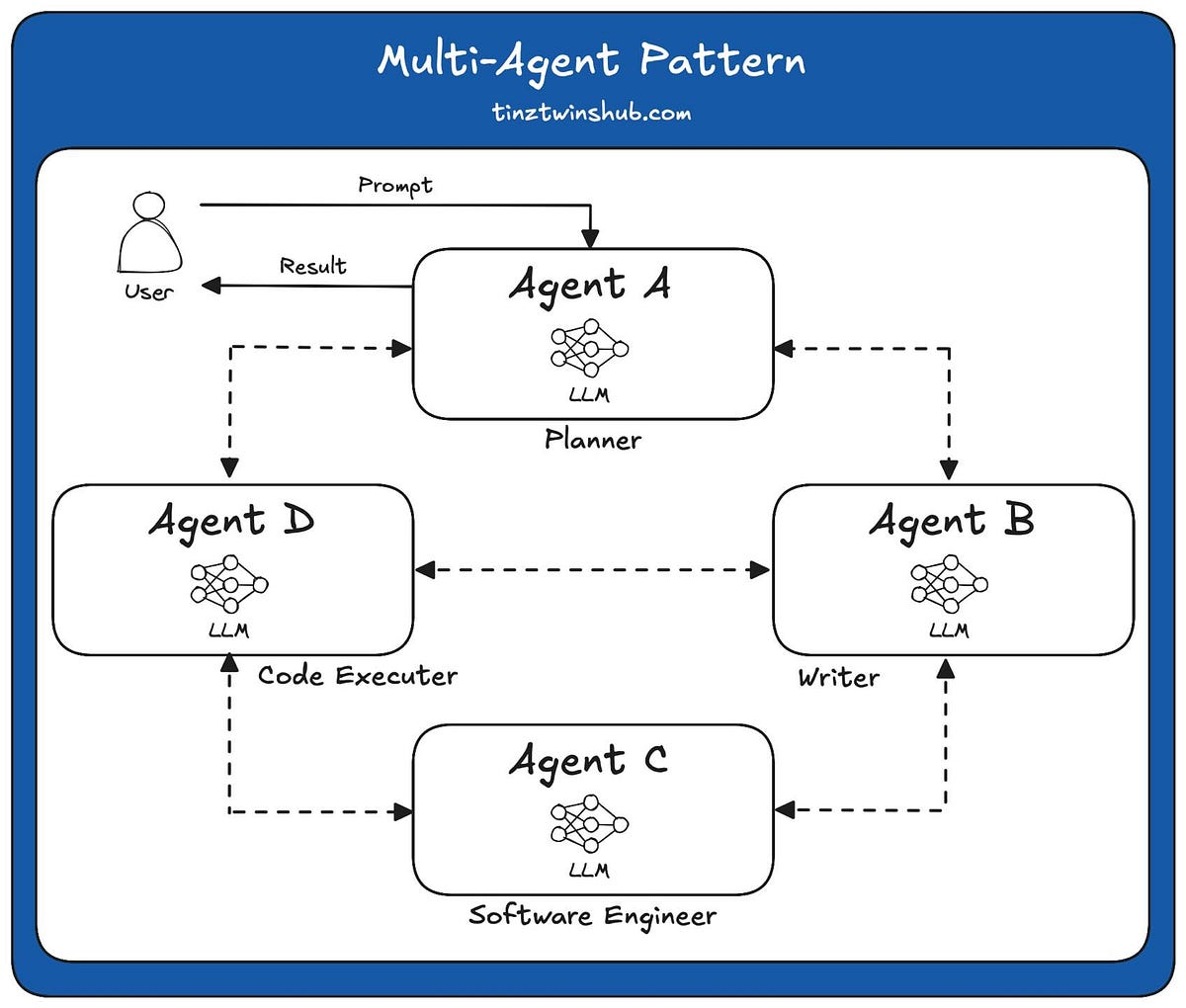 Revolutionizing Application Modernization With Genai Agents By