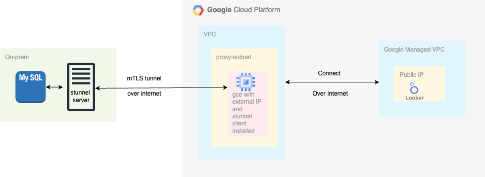 Connecting On-Prem Databases to Looker Core through a secure mTLS Tunnel: A Deep Dive into ...