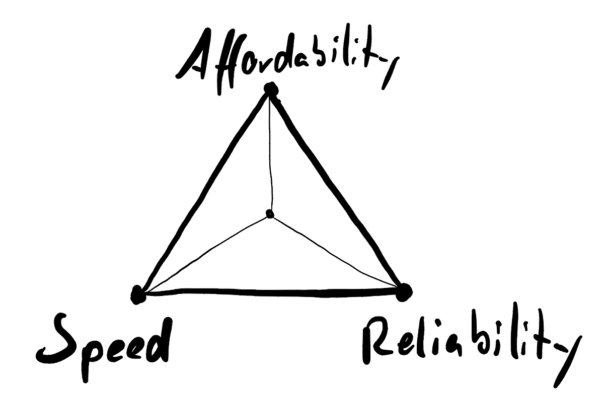The Magic Triangle Of Validation. During our experiments, the team and ...