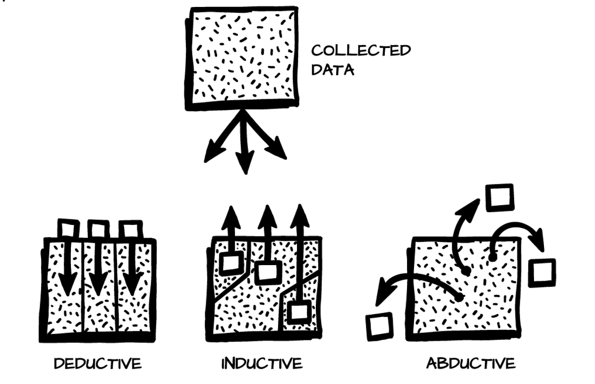 The Power Of Reasoning In Design Research Deductive Inductive And Abductive Approaches By
